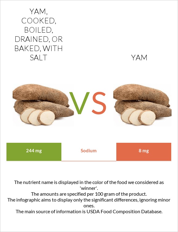 Yam, cooked, boiled, drained, or baked, with salt vs. Yam — In-Depth ... Yam, cooked, boiled, drained, or baked, with salt vs. Yam — In-Depth ...
