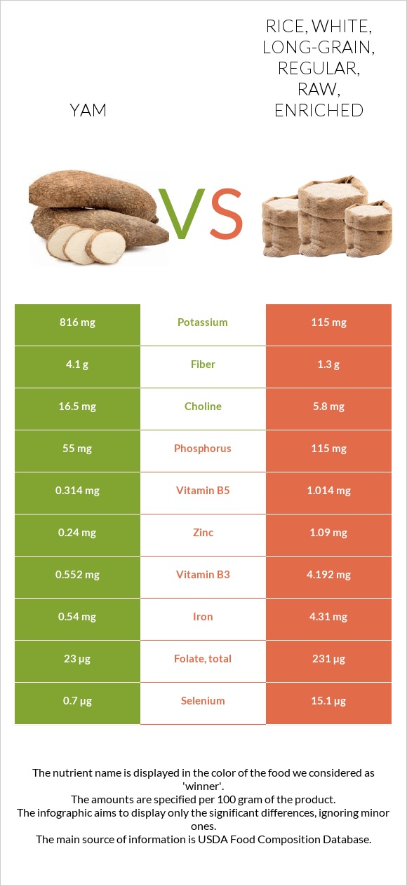 Yam vs. Rice, white, long-grain, regular, raw, enriched — In-Depth ...
