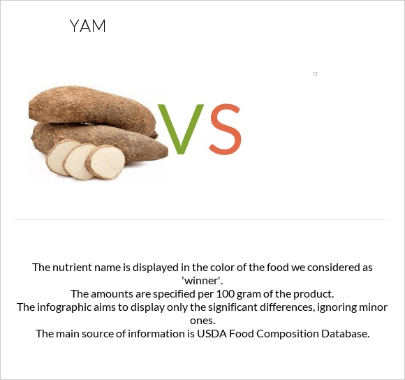 Yam vs. — In-Depth Nutrition Comparison