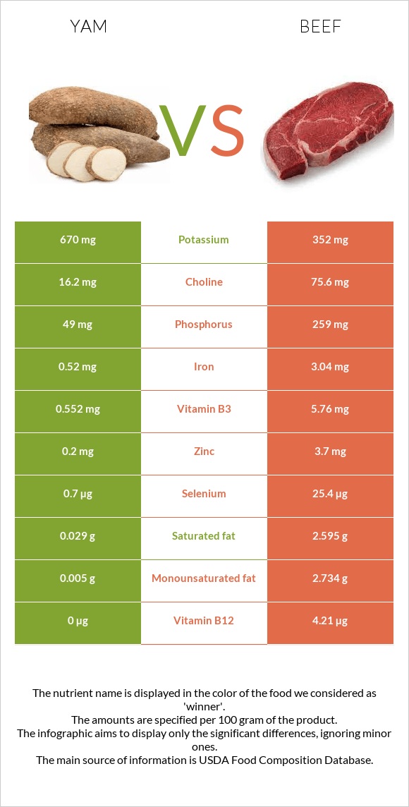 Yam vs. Beef — In-Depth Nutrition Comparison