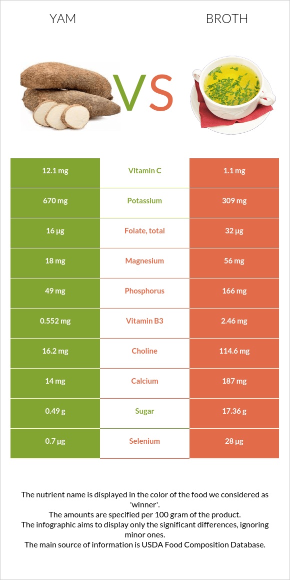 Yam vs. Broth — In-Depth Nutrition Comparison
