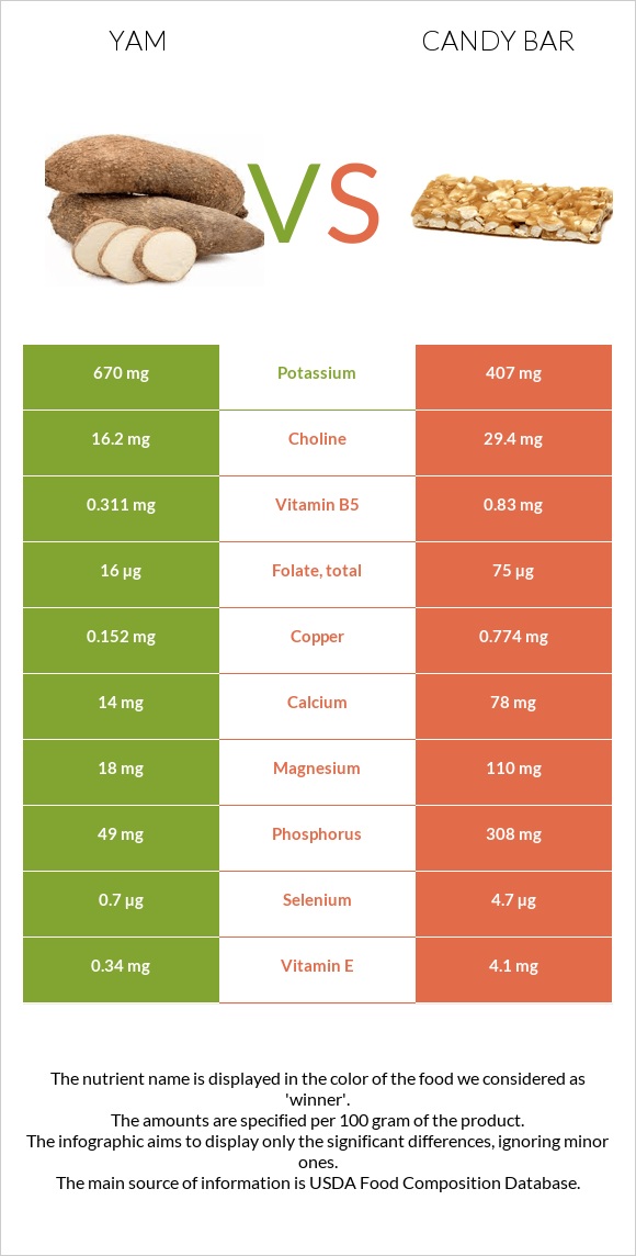 Yam vs. Candy bar — In-Depth Nutrition Comparison