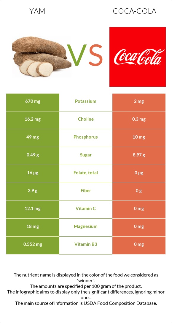 Yam vs Coca-Cola - In-Depth Nutrition Comparison