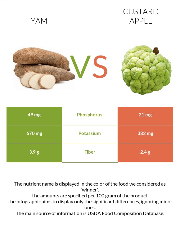 Yam vs. Custard apple — In-Depth Nutrition Comparison