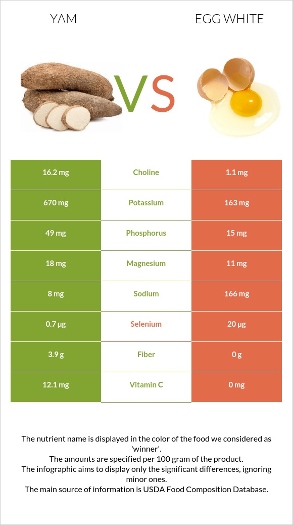 Yam vs. Egg white — In-Depth Nutrition Comparison