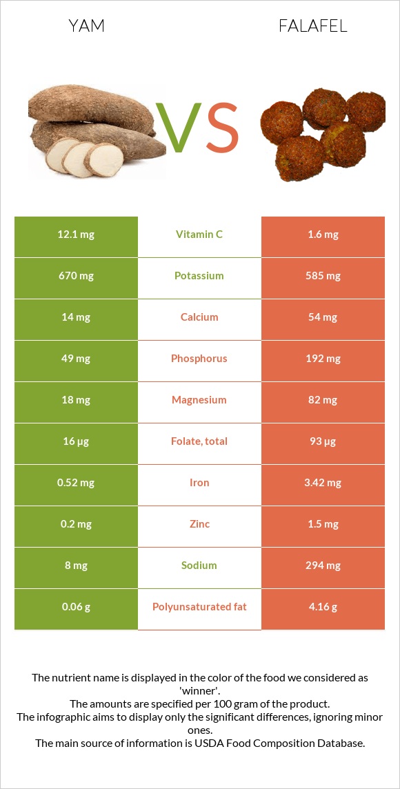Yam vs. Falafel — In-Depth Nutrition Comparison