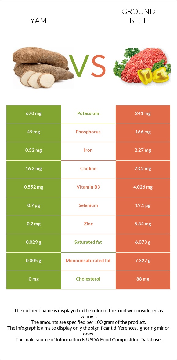 Yam vs. Ground beef — In-Depth Nutrition Comparison