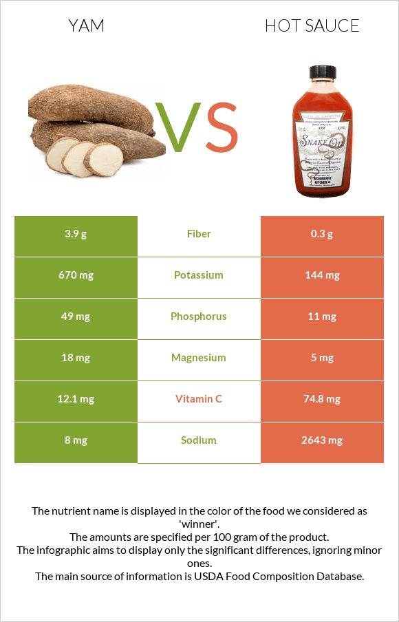 Yam vs. Hot sauce — In-Depth Nutrition Comparison