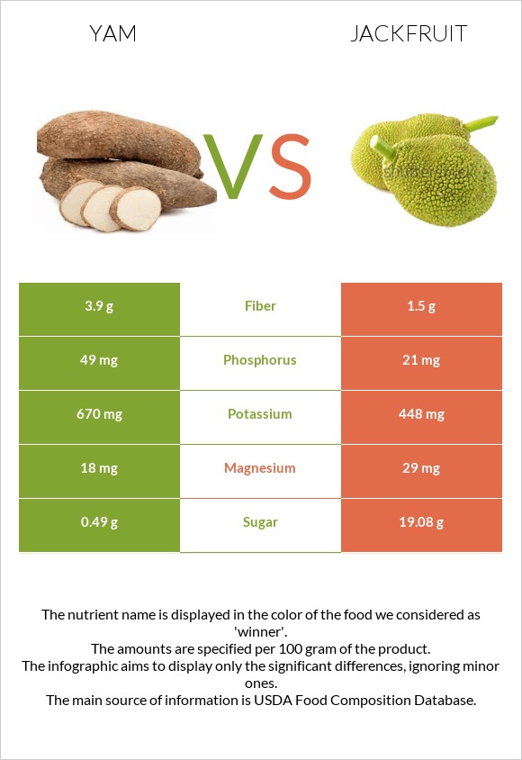 Yam vs. Jackfruit — In-Depth Nutrition Comparison