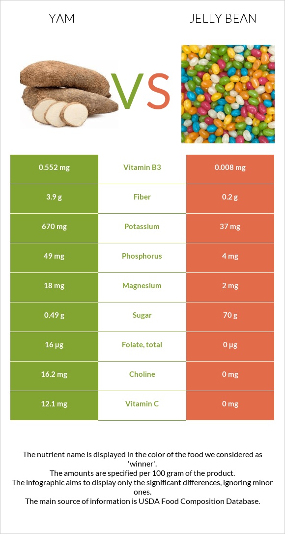 Yam vs. Jelly bean — In-Depth Nutrition Comparison