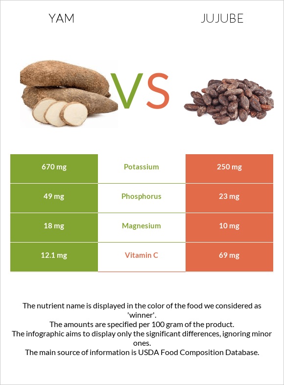 Yam vs. Jujube — In-Depth Nutrition Comparison
