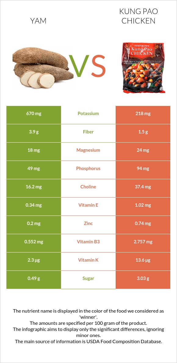 Yam vs Kung Pao chicken - In-Depth Nutrition Comparison