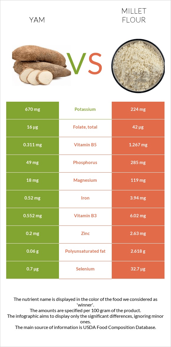 Yam vs. Millet flour — In-Depth Nutrition Comparison Yam vs. Millet flour — In-Depth Nutrition Comparison