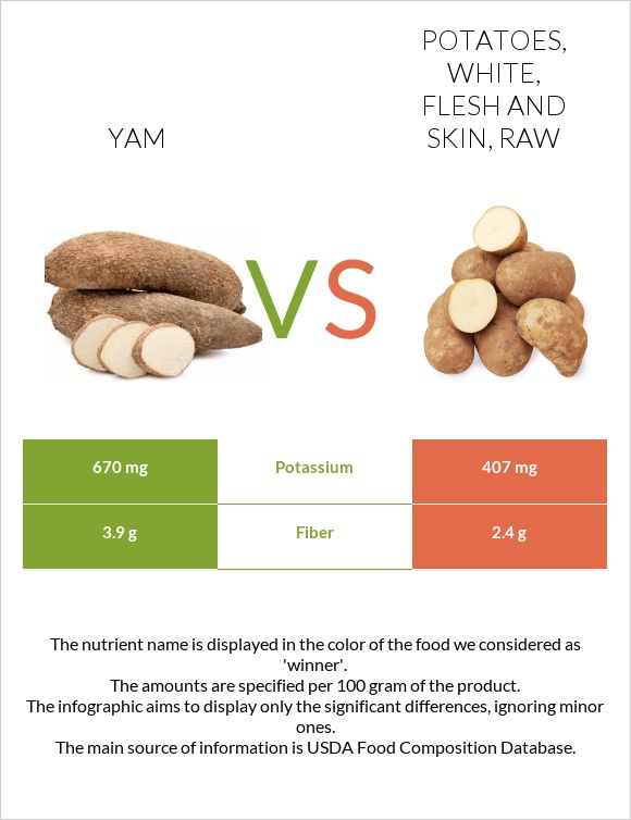 Yam vs. Potatoes, white, flesh and skin, raw — In-Depth Nutrition ...