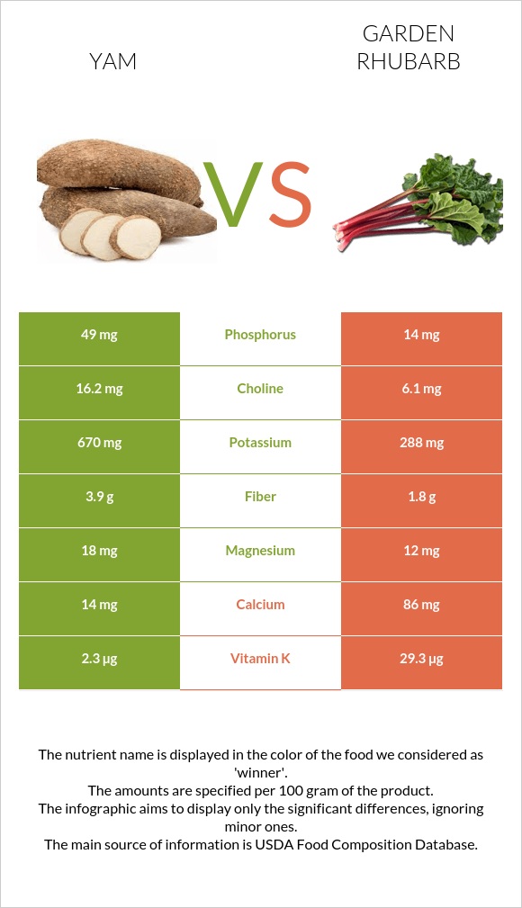 Yam vs. Garden rhubarb — In-Depth Nutrition Comparison