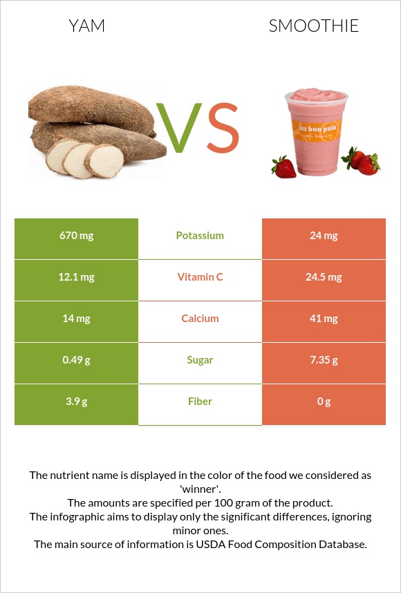 Yam vs. Smoothie — In-Depth Nutrition Comparison