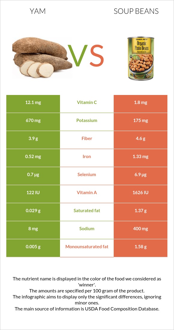 Yam vs. Soup beans — In-Depth Nutrition Comparison
