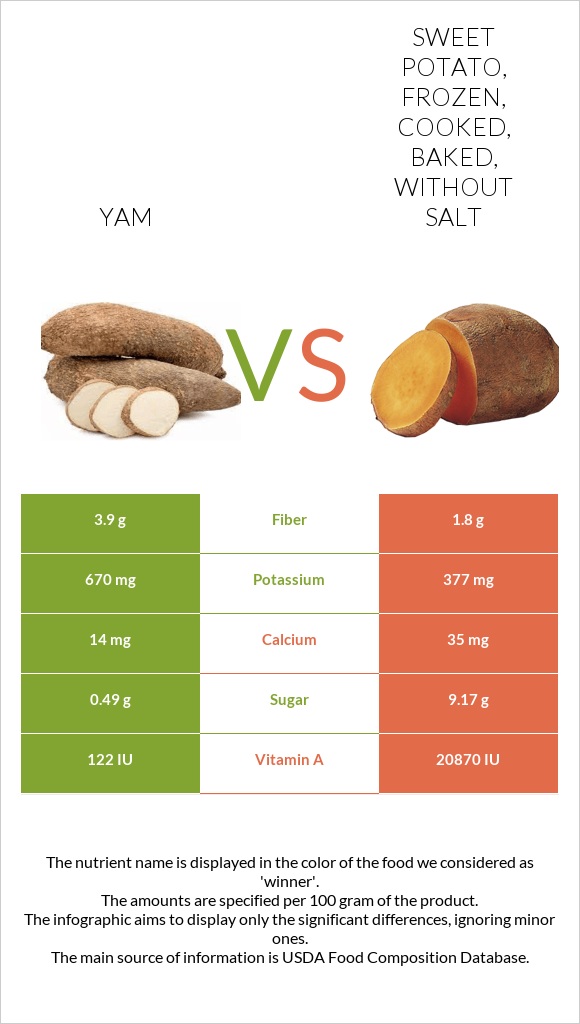 Yam vs. Sweet potato, frozen, cooked, baked, without salt — In-Depth ...