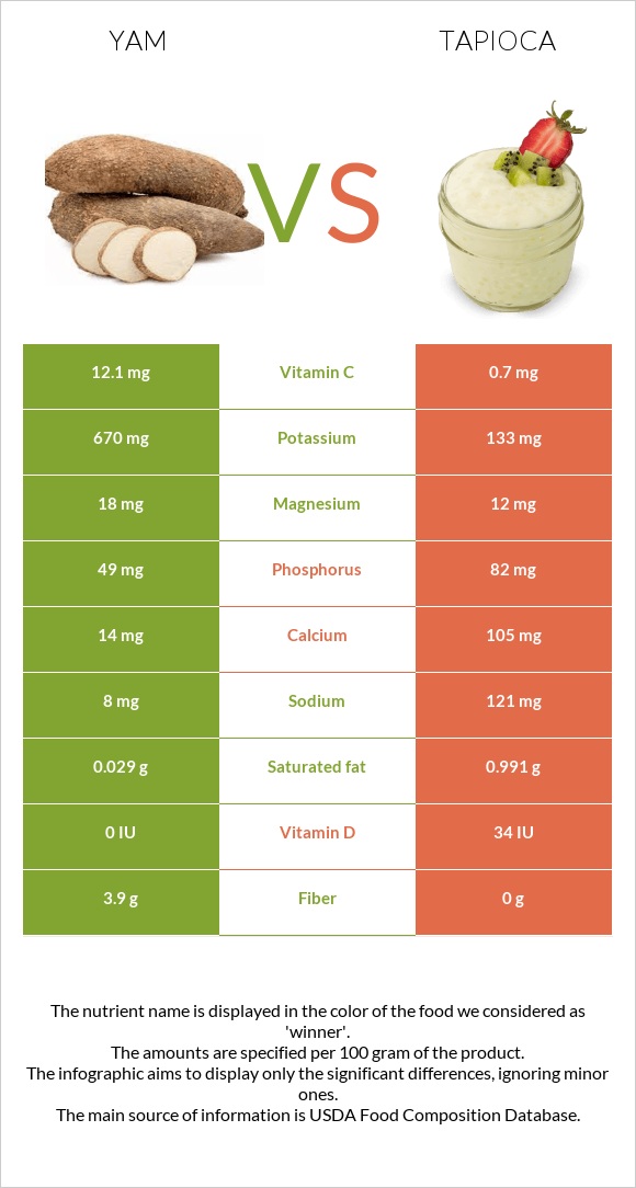 Yam vs. Tapioca — In-Depth Nutrition Comparison