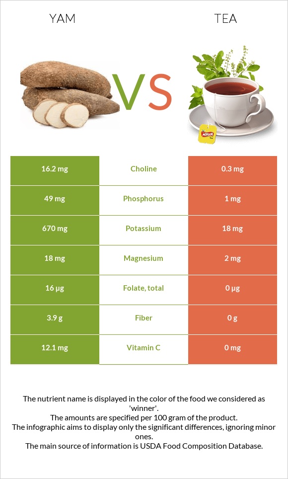 Yam vs. Tea — In-Depth Nutrition Comparison