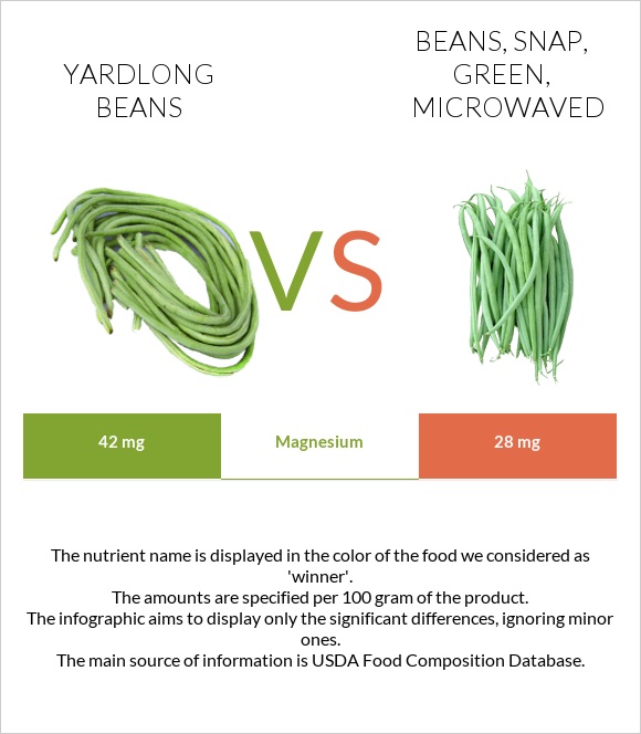 Yardlong beans vs. Beans, snap, green, microwaved — In-Depth Nutrition Comparison