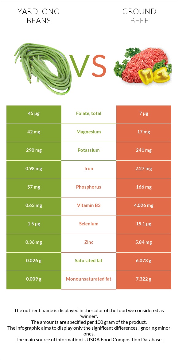 Yardlong bean (Asparagus bean) vs. Ground beef — In-Depth Nutrition ...