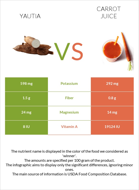 Yautia vs. Carrot juice — In-Depth Nutrition Comparison