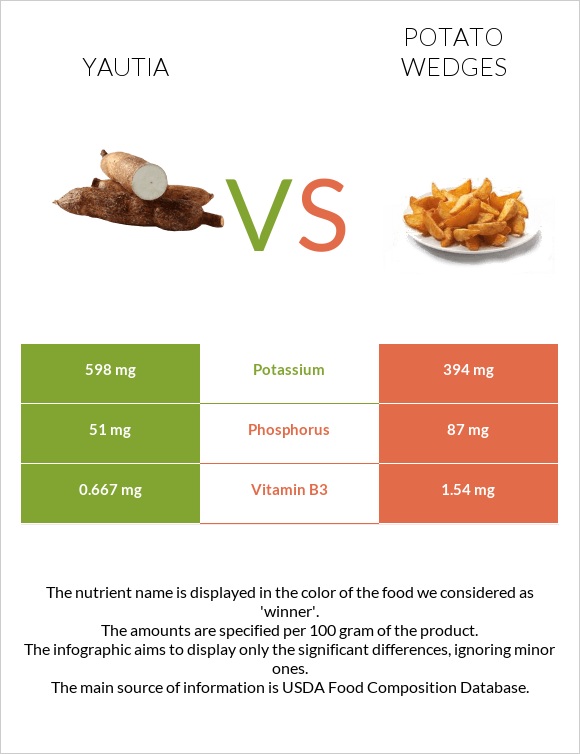 Yautia vs. Potato wedges — In-Depth Nutrition Comparison