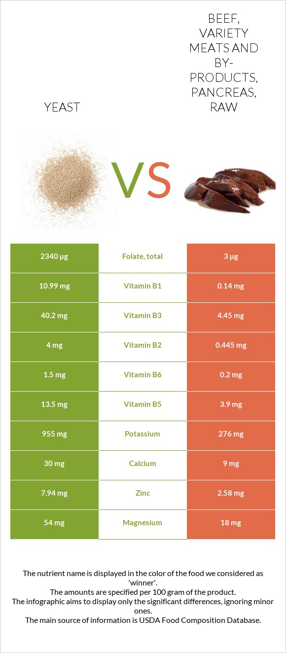 Yeast vs. Beef, variety meats and by-products, pancreas, raw — In-Depth ...