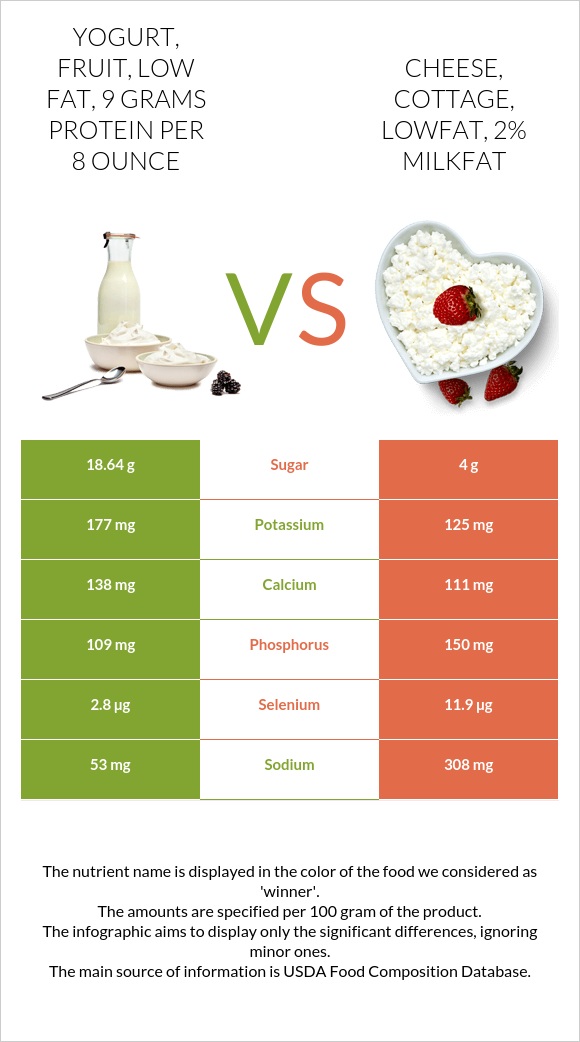 Yogurt, fruit, low fat, 9 grams protein per 8 ounce vs. Cheese, cottage ...