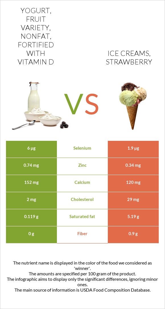 Yogurt, fruit variety, nonfat, fortified with vitamin D vs. Ice creams ...