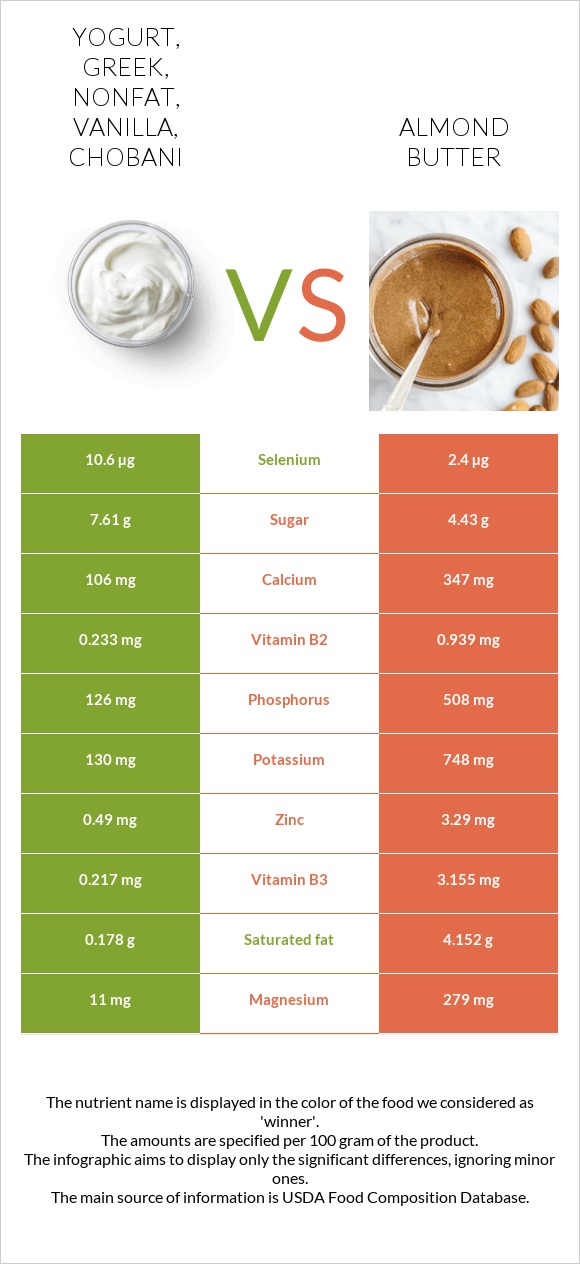 Yogurt, Greek, nonfat, vanilla, CHOBANI vs. Almond butter — In-Depth ...