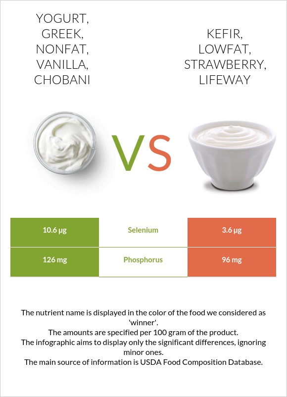 Yogurt, Greek, nonfat, vanilla, CHOBANI vs. Kefir, lowfat, strawberry, LIFEWAY — In-Depth ...