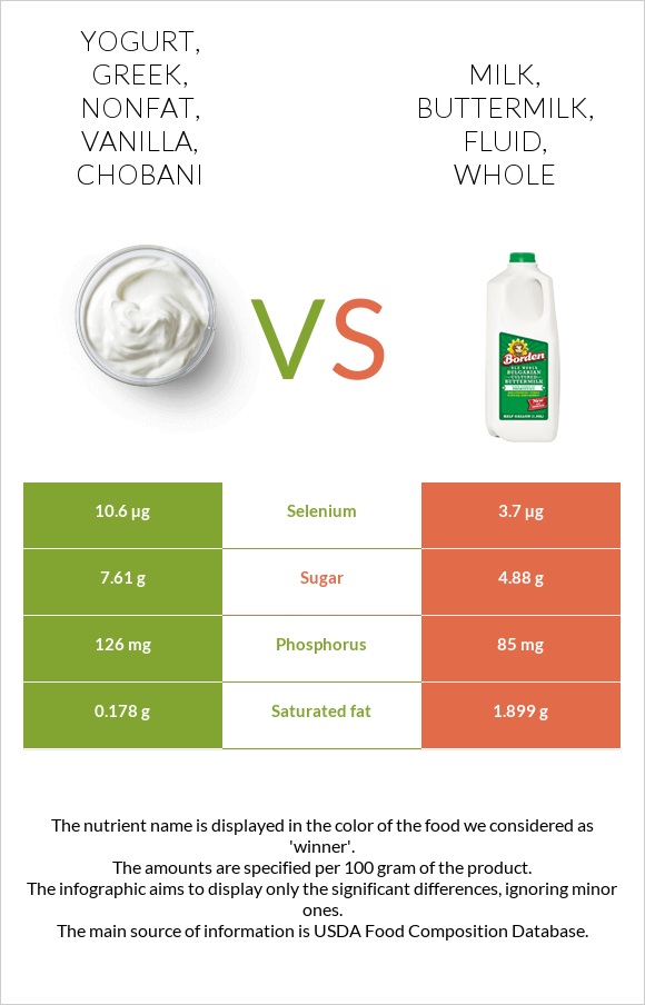 Yogurt, Greek, nonfat, vanilla, CHOBANI vs. Milk, buttermilk, fluid ...