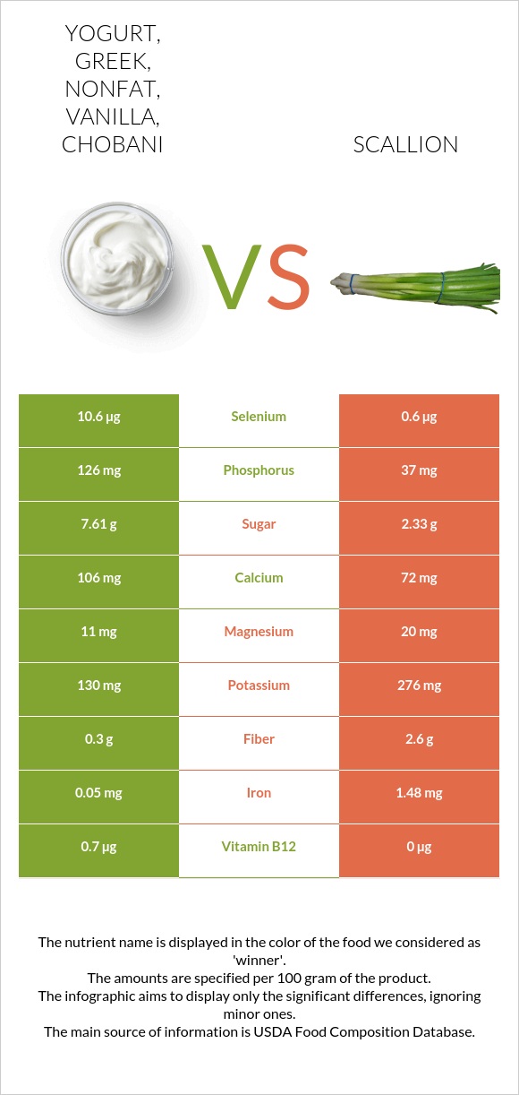 Yogurt, Greek, nonfat, vanilla, CHOBANI vs. Scallion — In-Depth ...