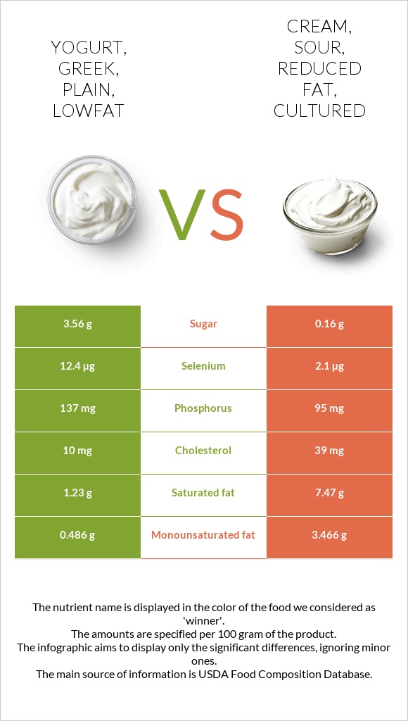 Yogurt, Greek, plain, lowfat vs. Cream, sour, reduced fat, cultured ...