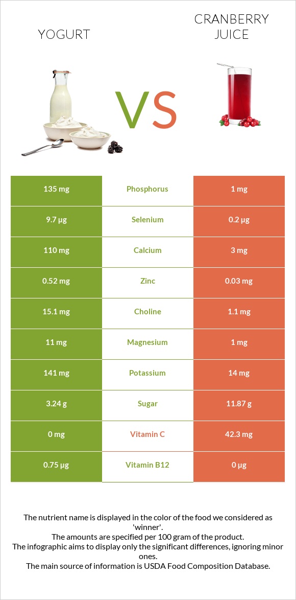 Yogurt vs. Cranberry juice — In-Depth Nutrition Comparison