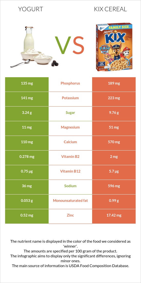 Yogurt vs. Kix Cereal — In-Depth Nutrition Comparison