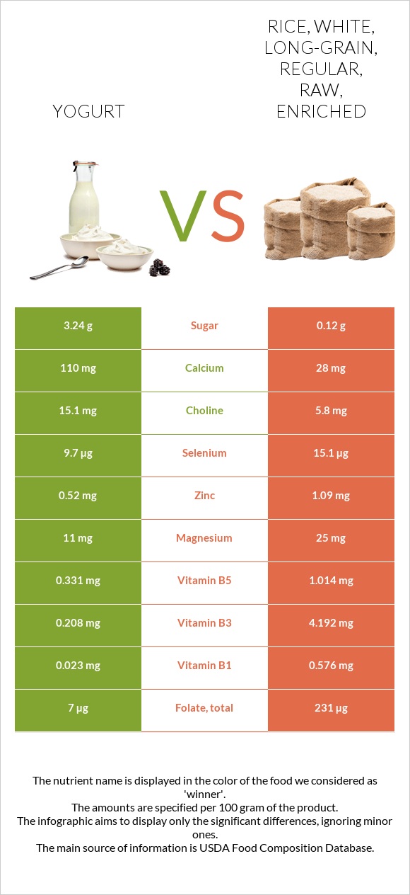 Yogurt vs. Rice, white, long-grain, regular, raw, enriched — In-Depth ...