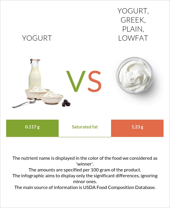 Yogurt vs. Yogurt, Greek, plain, lowfat — In-Depth Nutrition Comparison