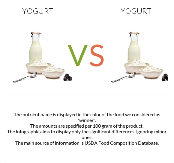 Yogurt vs. Yogurt — In-Depth Nutrition Comparison