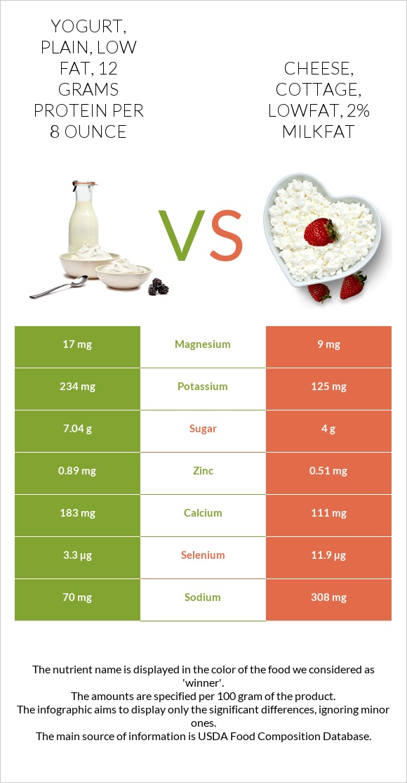 Yogurt, plain, low fat, 12 grams protein per 8 ounce vs. Cheese ...