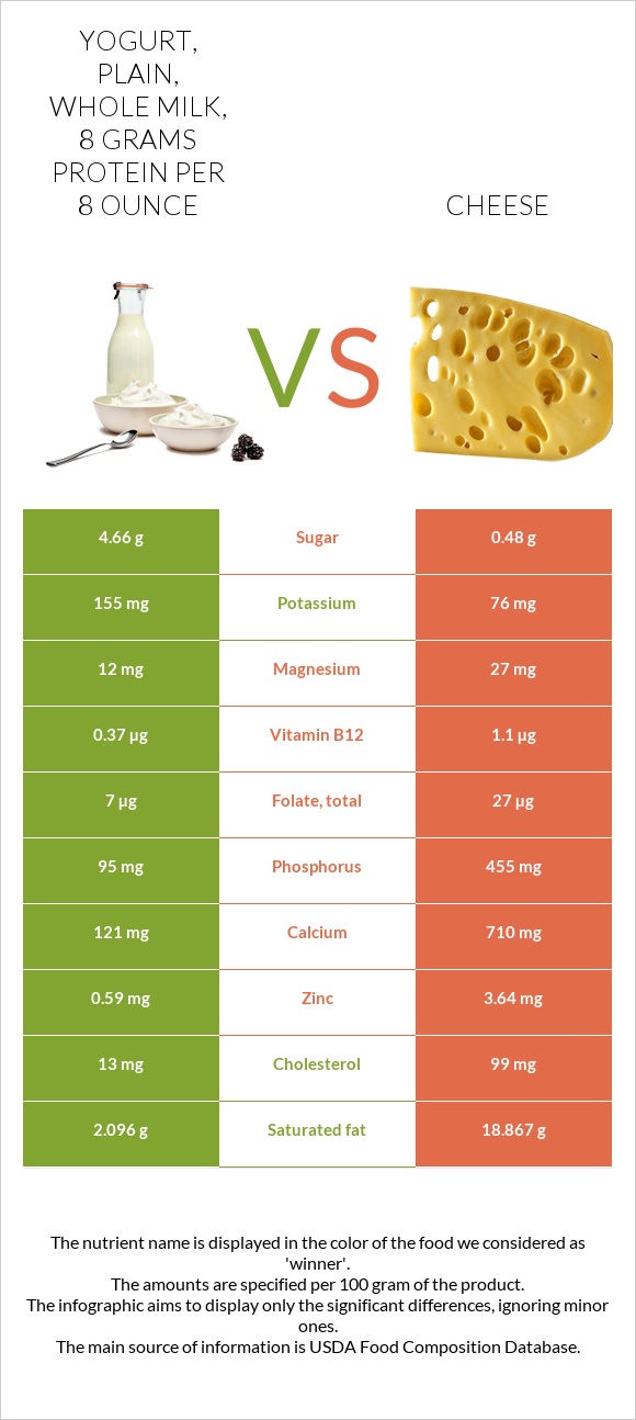 Yogurt, plain, whole milk, 8 grams protein per 8 ounce vs. Cheese — In ...