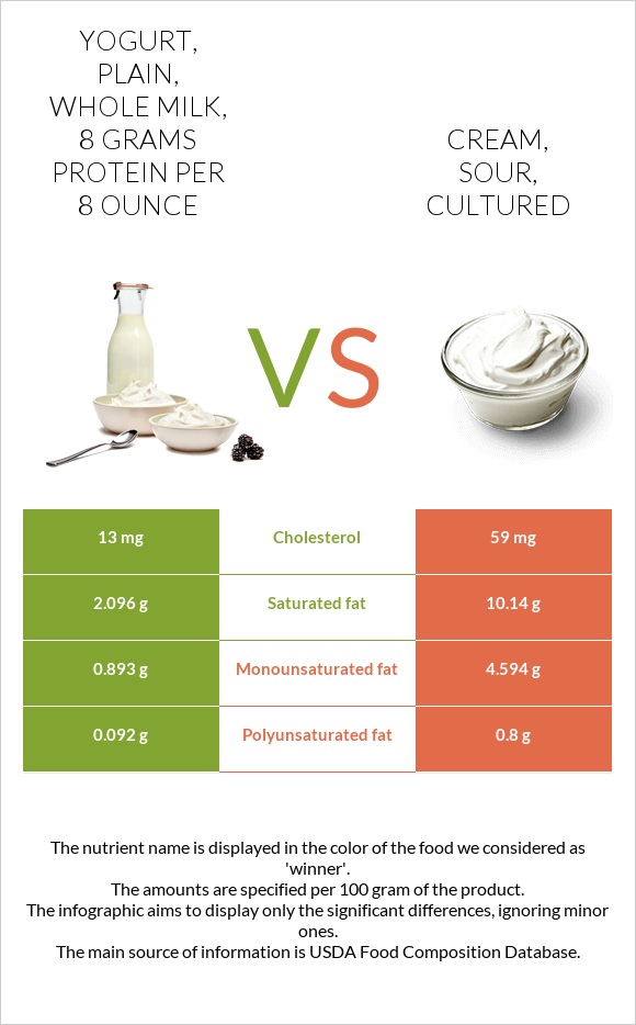 Yogurt, plain, whole milk, 8 grams protein per 8 ounce vs. Cream, sour ...