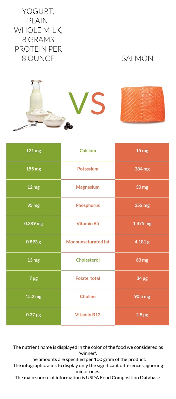 Yogurt, plain, whole milk, 8 grams protein per 8 ounce vs. Salmon — In ...