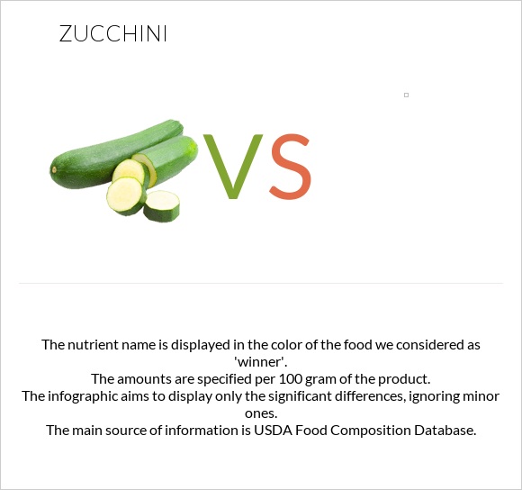 Zucchini vs. — In-Depth Nutrition Comparison
