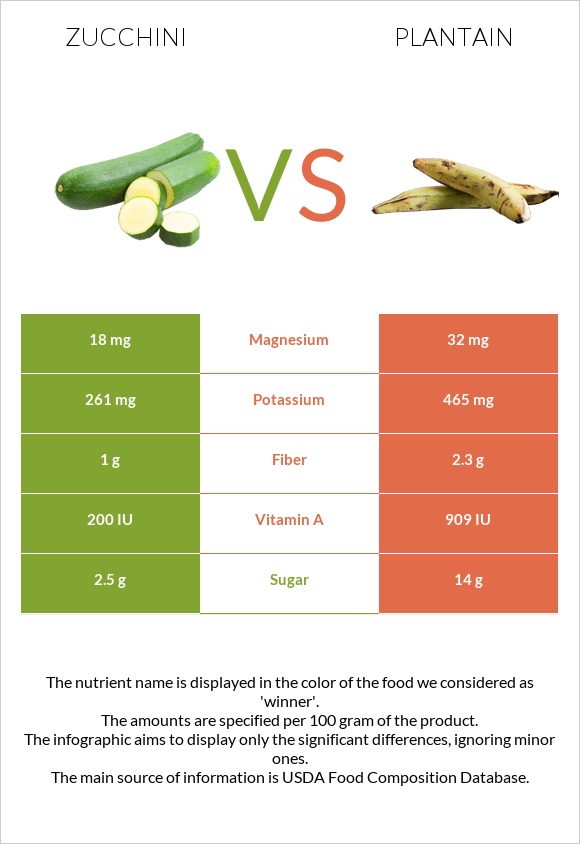 Zucchini vs. Plantain — In-Depth Nutrition Comparison