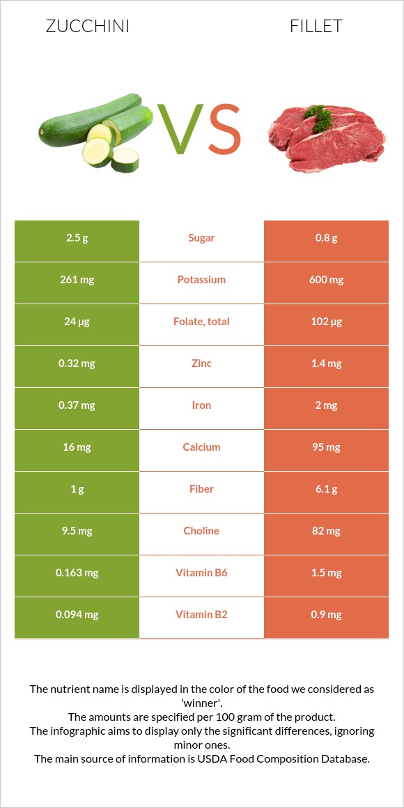 Zucchini vs. Fillet — In-Depth Nutrition Comparison