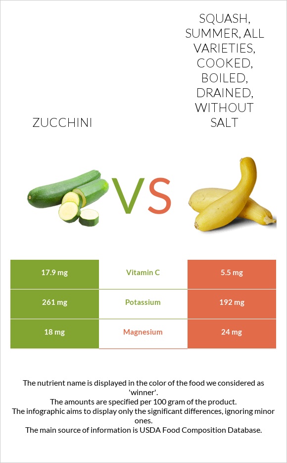 Zucchini vs. Squash, summer, all varieties, cooked, boiled, drained ...