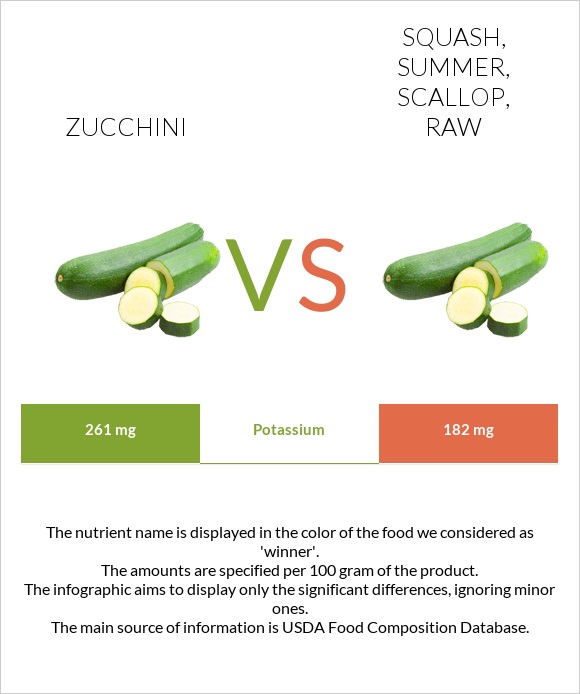 Zucchini vs. Squash, summer, scallop, raw — In-Depth Nutrition Comparison